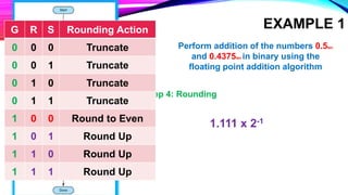 Floating Point Addition.pptx