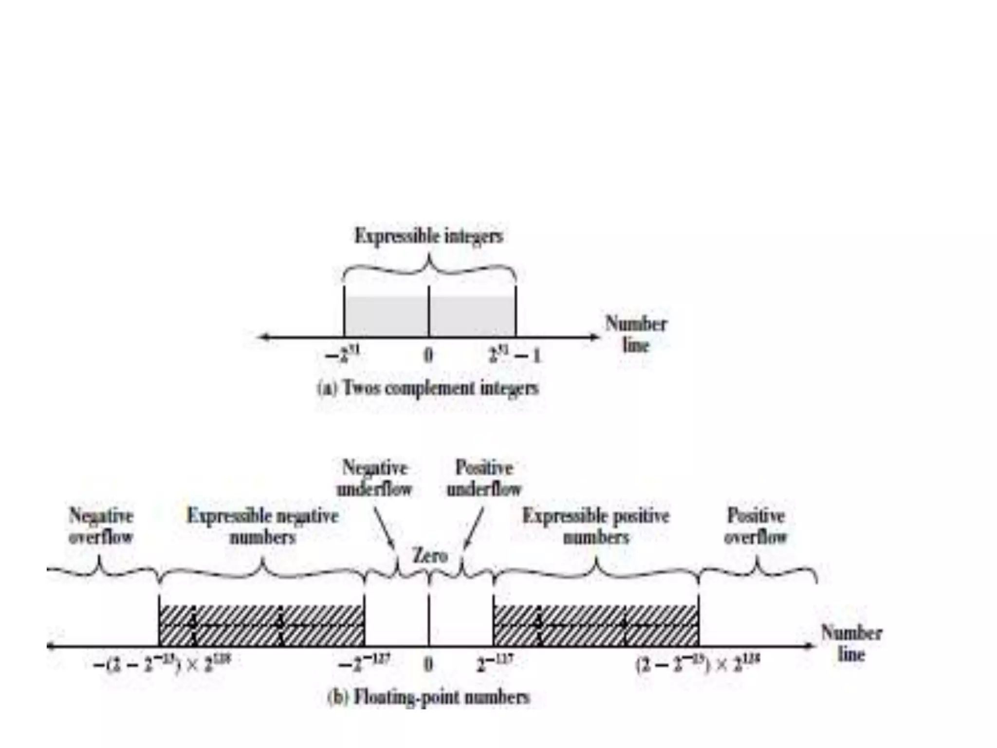 Floating point arithmetic operations (1) | PPTX