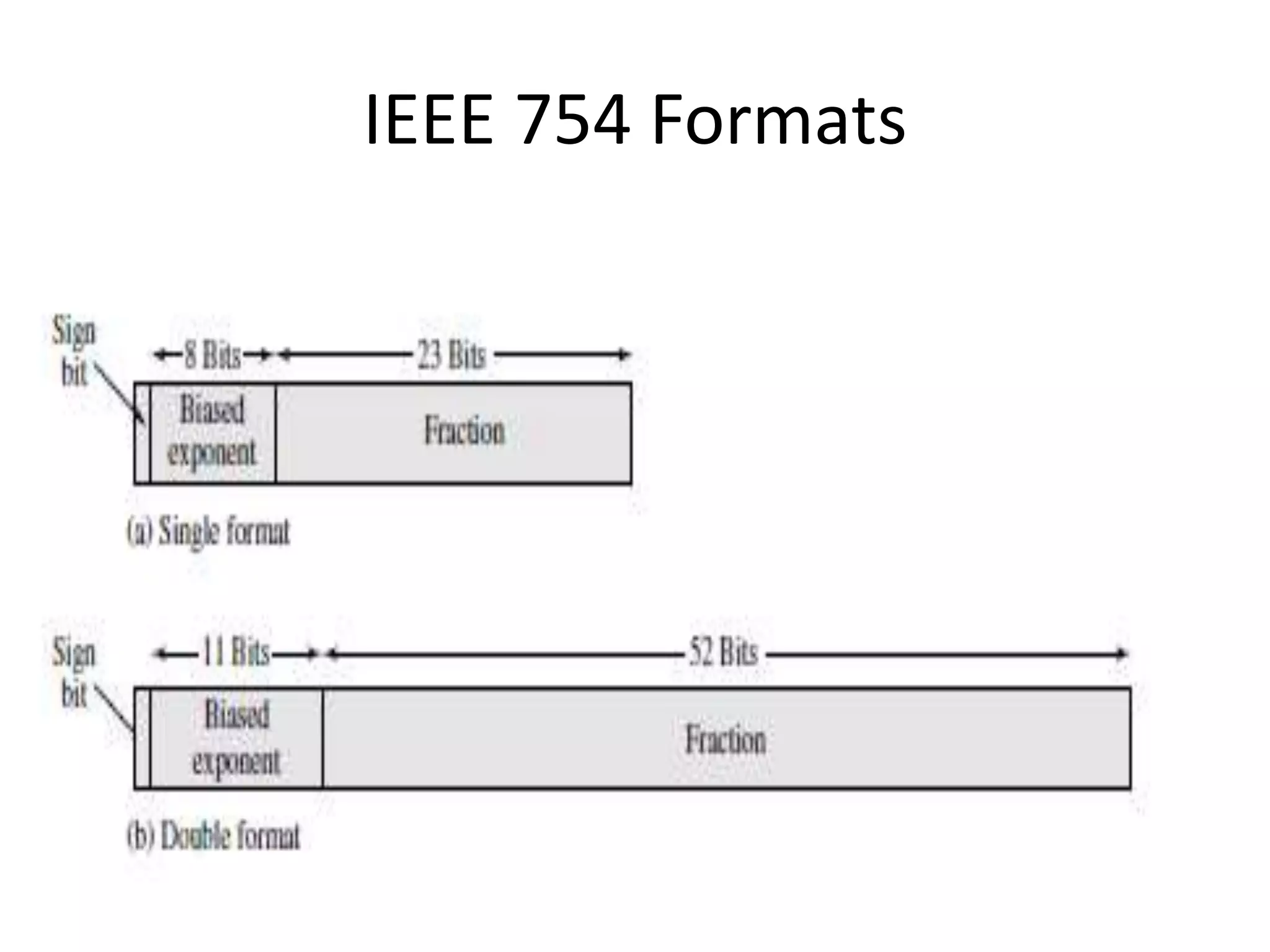 Floating point arithmetic operations (1) | PPTX