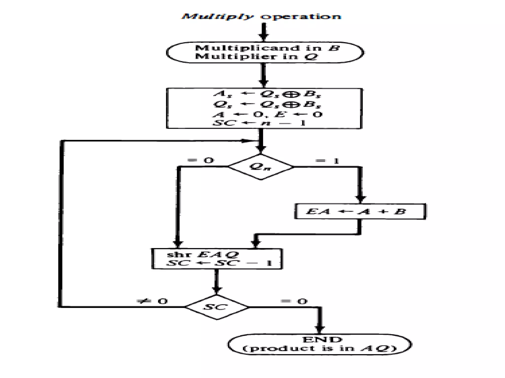 Floating point arithmetic operations (1) | PPTX