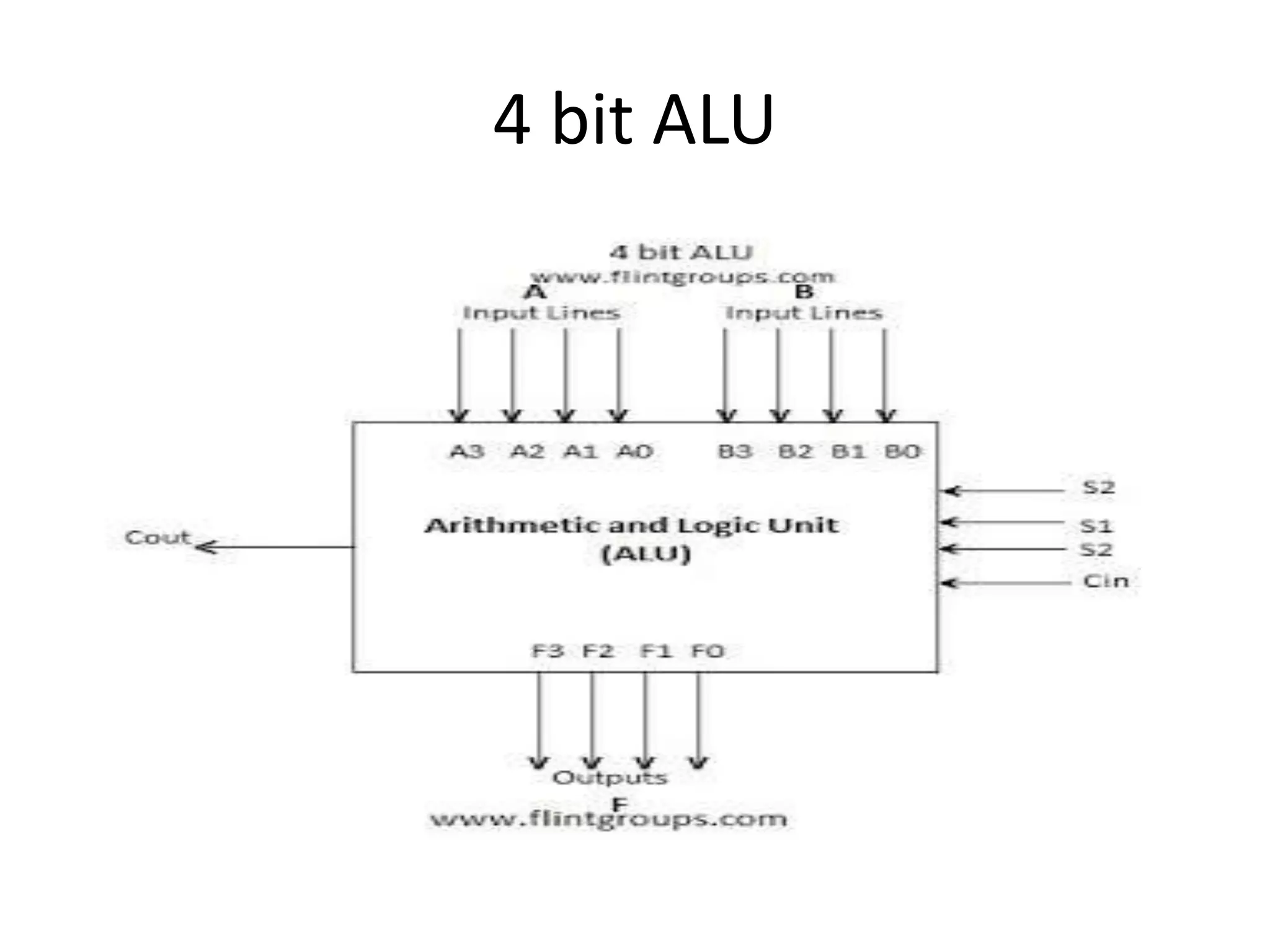 Floating point arithmetic operations (1) | PPTX