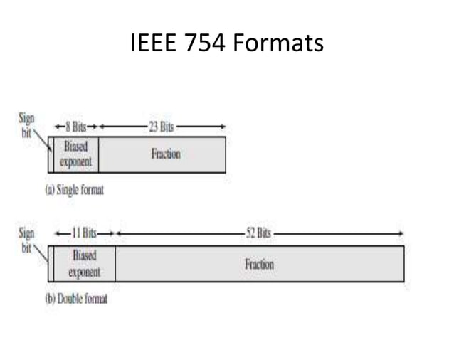 Floating point arithmetic operations (1) | PPTX