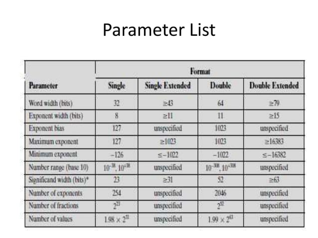 Floating point arithmetic operations (1) | PPTX
