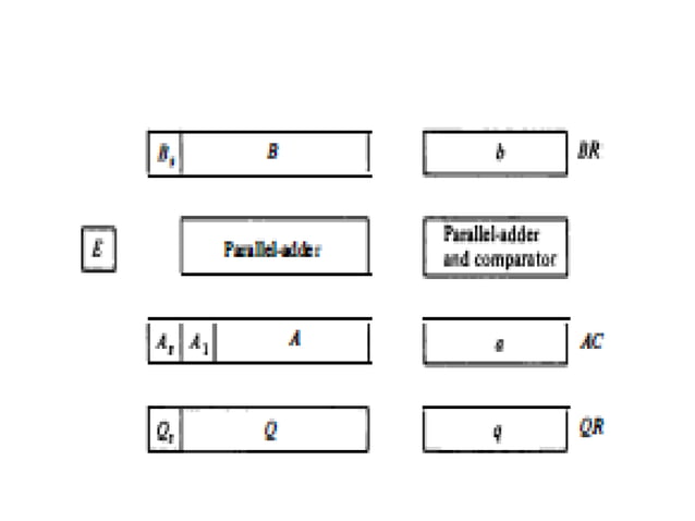 Floating point arithmetic operations (1) | PPTX