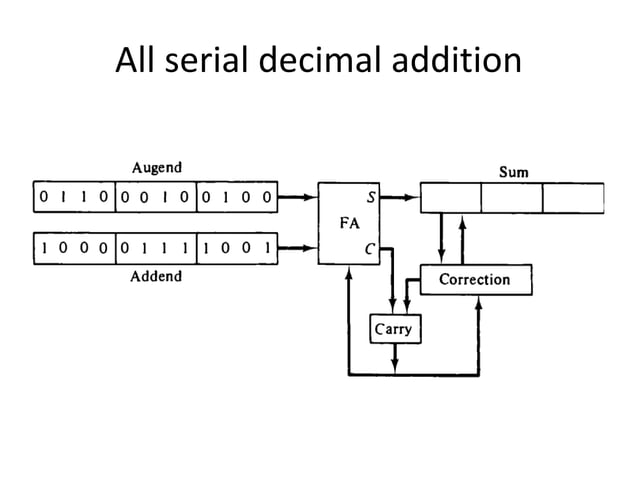 Floating point arithmetic operations (1) | PPTX