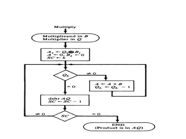 Floating point arithmetic operations (1) | PPTX