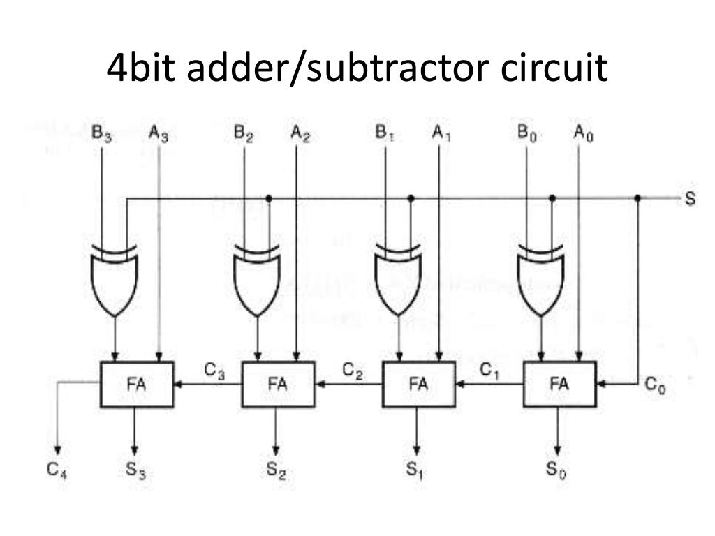 Floating point arithmetic operations (1)