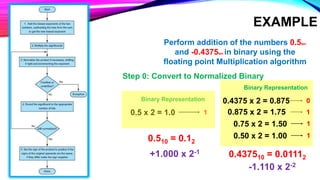 Floating Point Multiplication.pptx
