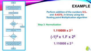 Floating Point Multiplication.pptx