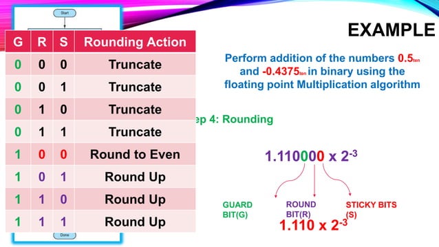 Floating Point Multiplication.pptx | Computing | Technology & Computing