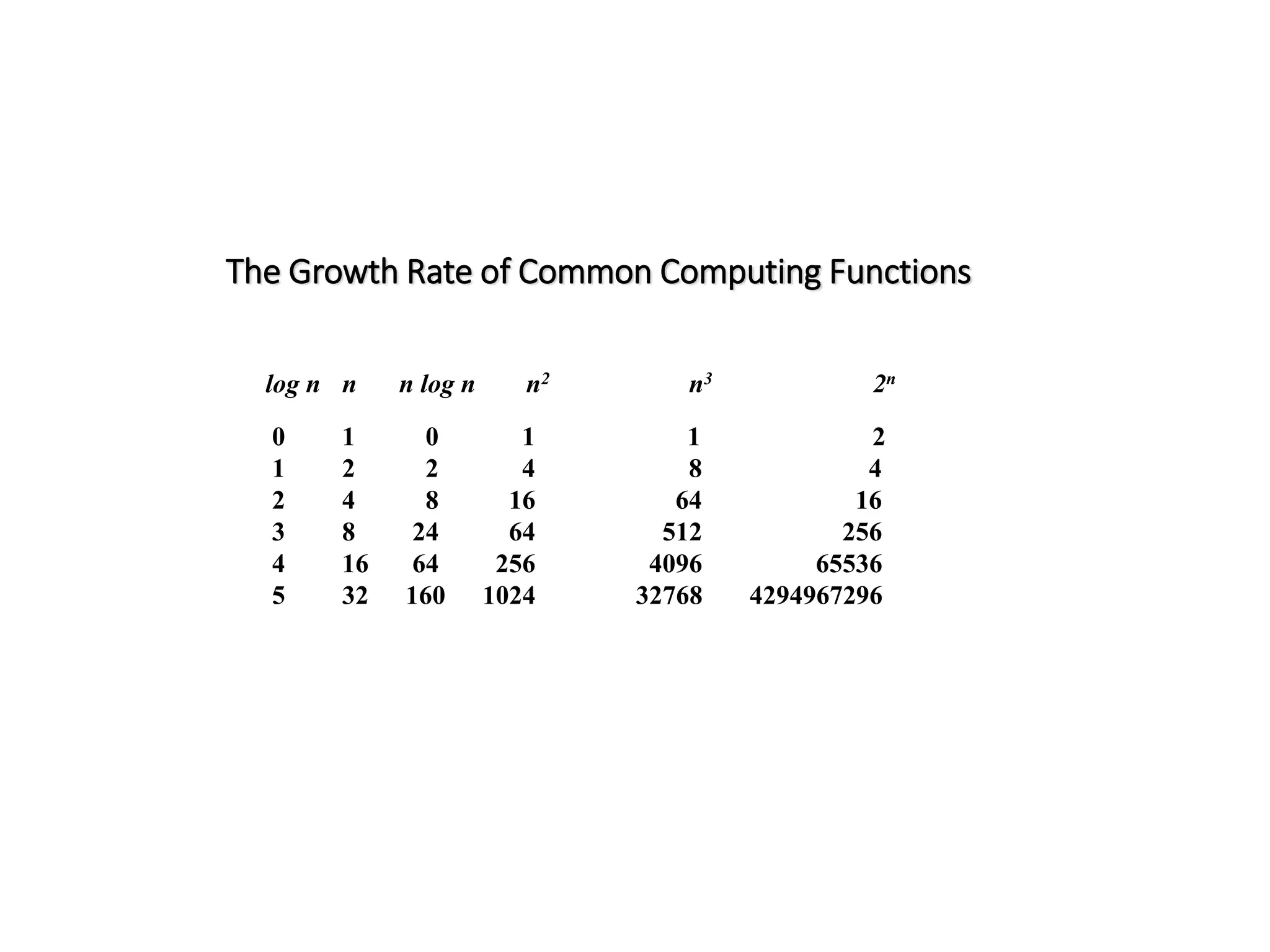 Floating Point Operations Memory Chip Organization Serial Bus Architecture Parallel