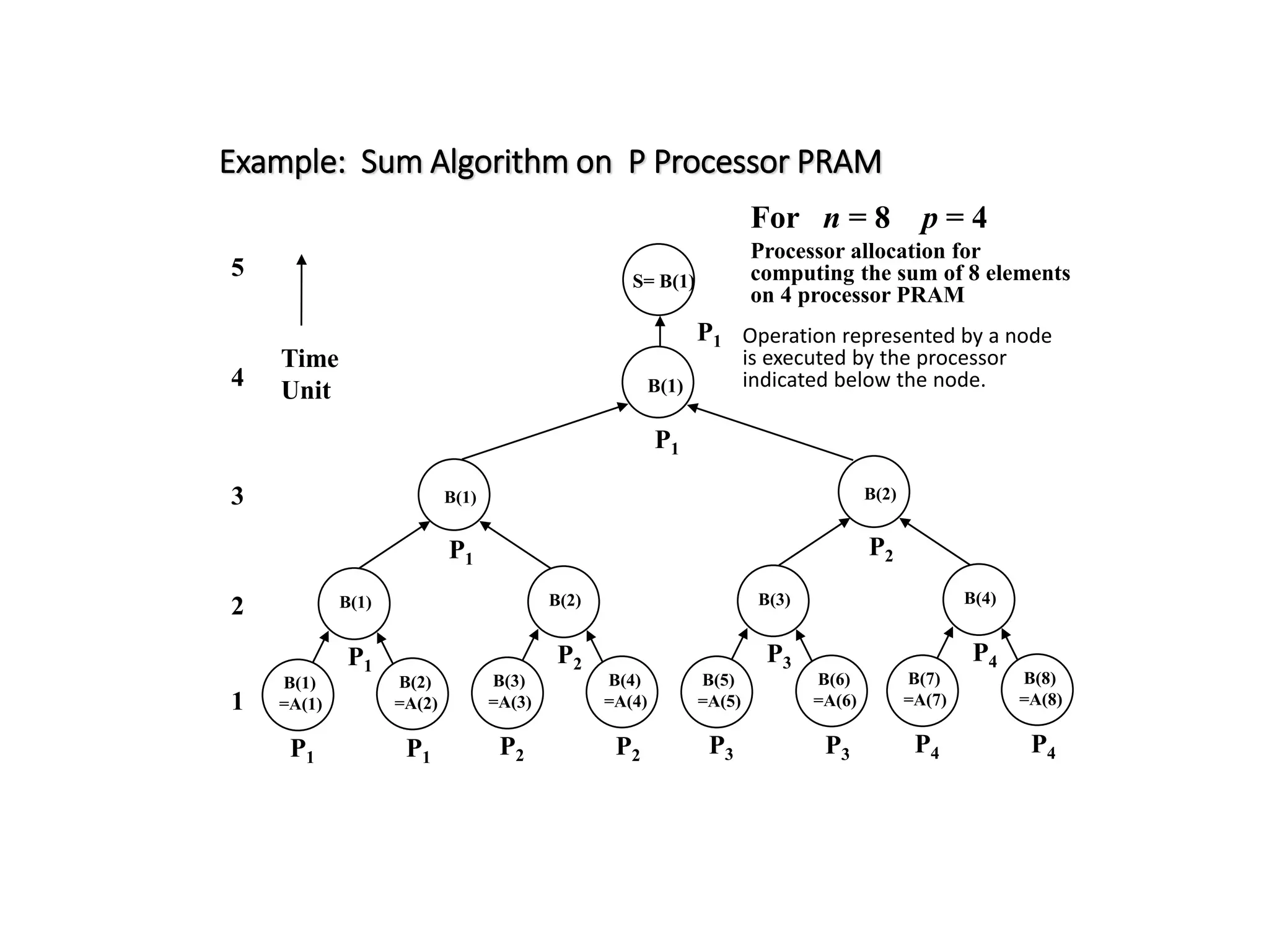 Floating Point Operations Memory Chip Organization Serial Bus Architecture Parallel