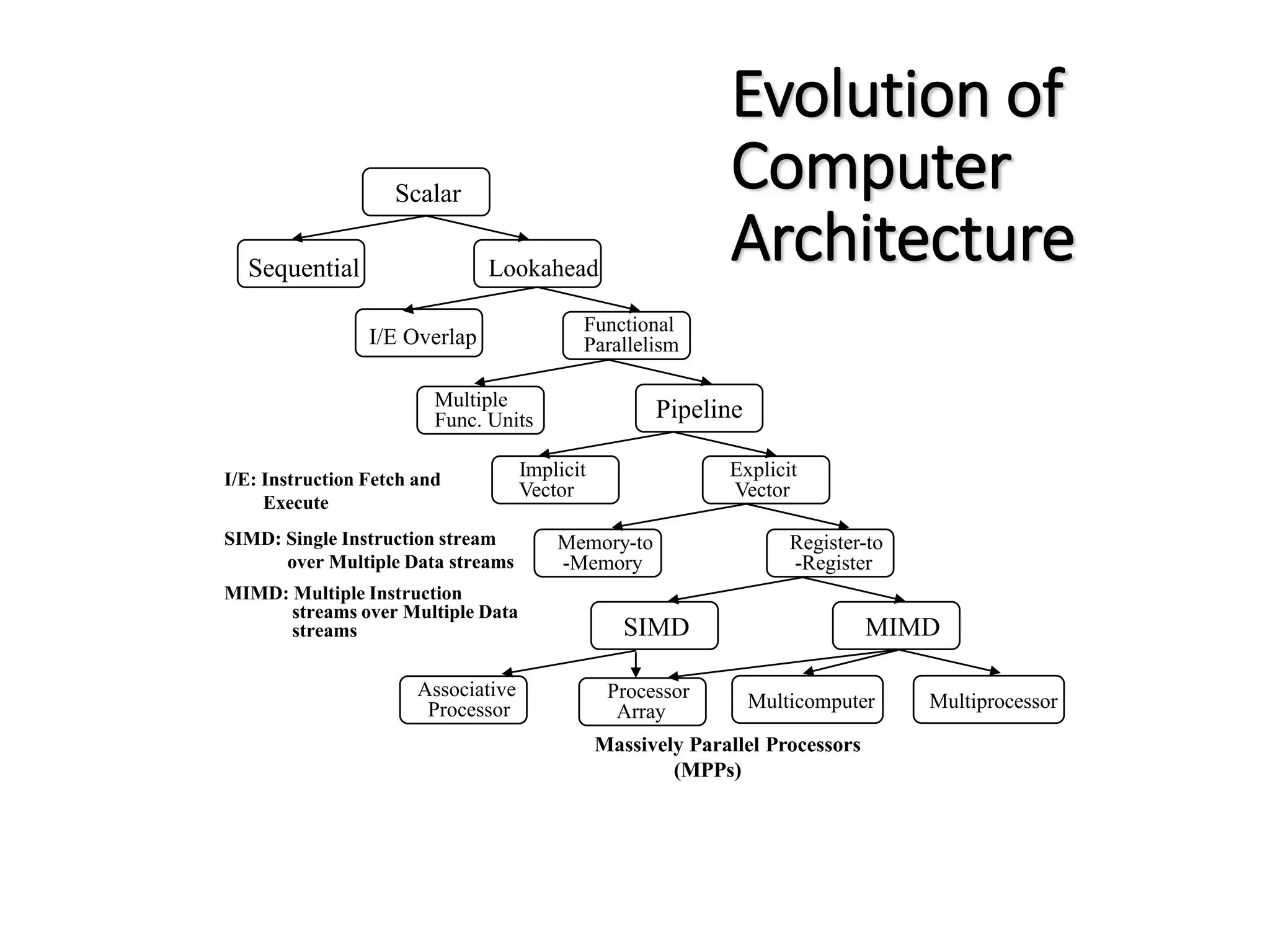 Floating Point Operations Memory Chip Organization Serial Bus Architecture Parallel