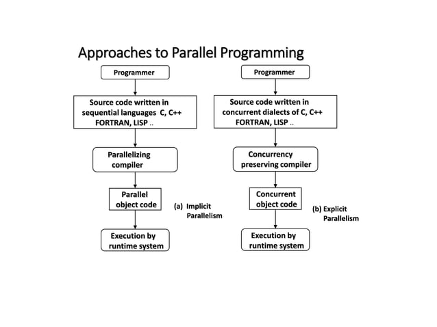 Floating Point Operations , Memory Chip Organization , Serial Bus Architecture , Parallel ...
