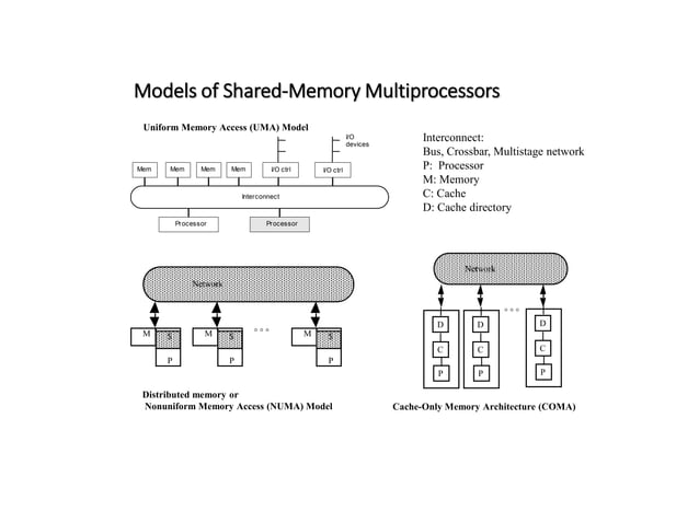Floating Point Operations Memory Chip Organization Serial Bus Architecture Parallel