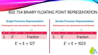 Floating point Binary Represenataion | PPTX