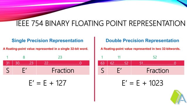 Floating point Binary Represenataion | PPTX