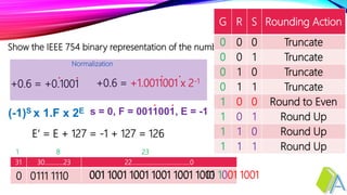 Floating point Binary Represenataion | PPTX