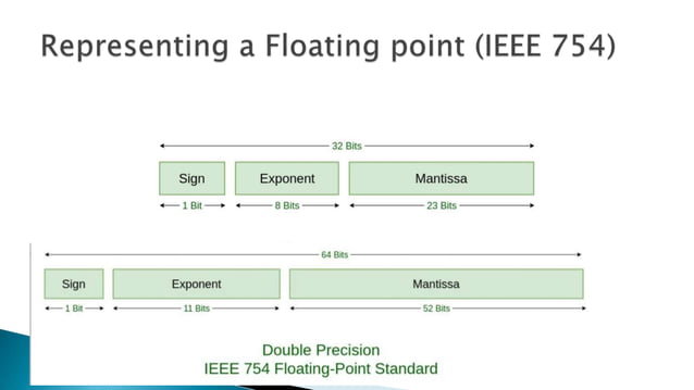Floating point representation | PPTX | Computing | Technology & Computing