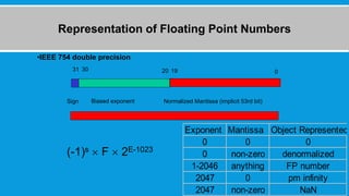 Floating point representation and arithmetic | PPT