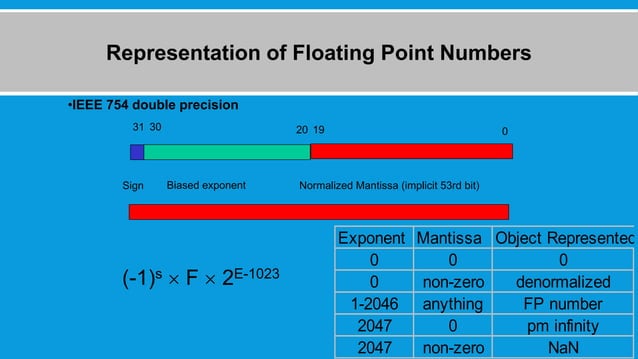 Floating point representation and arithmetic | PPT