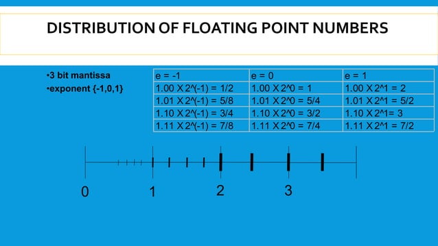 Floating point representation and arithmetic | PPT