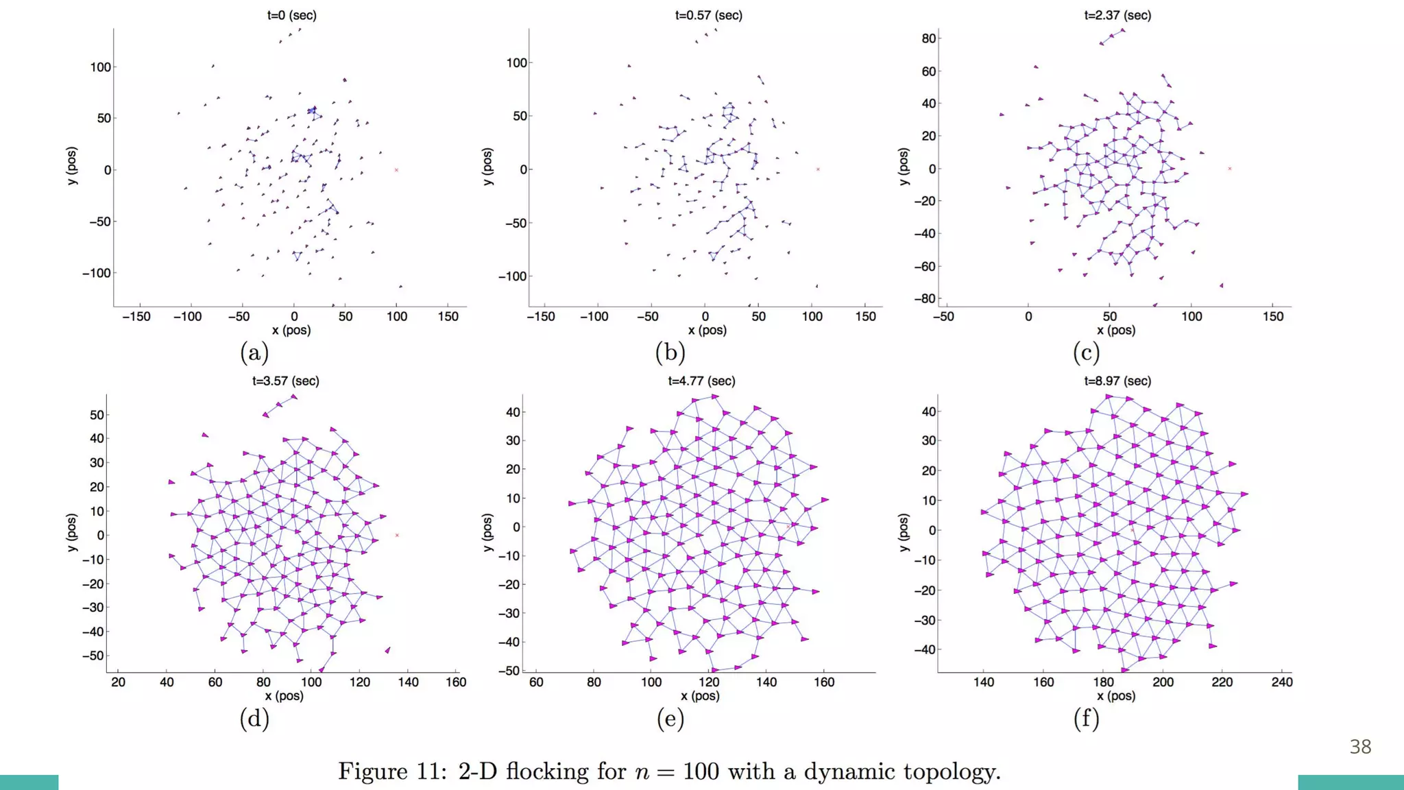 Flocking for multi agent dynamic systems algorithms and theory | PPT