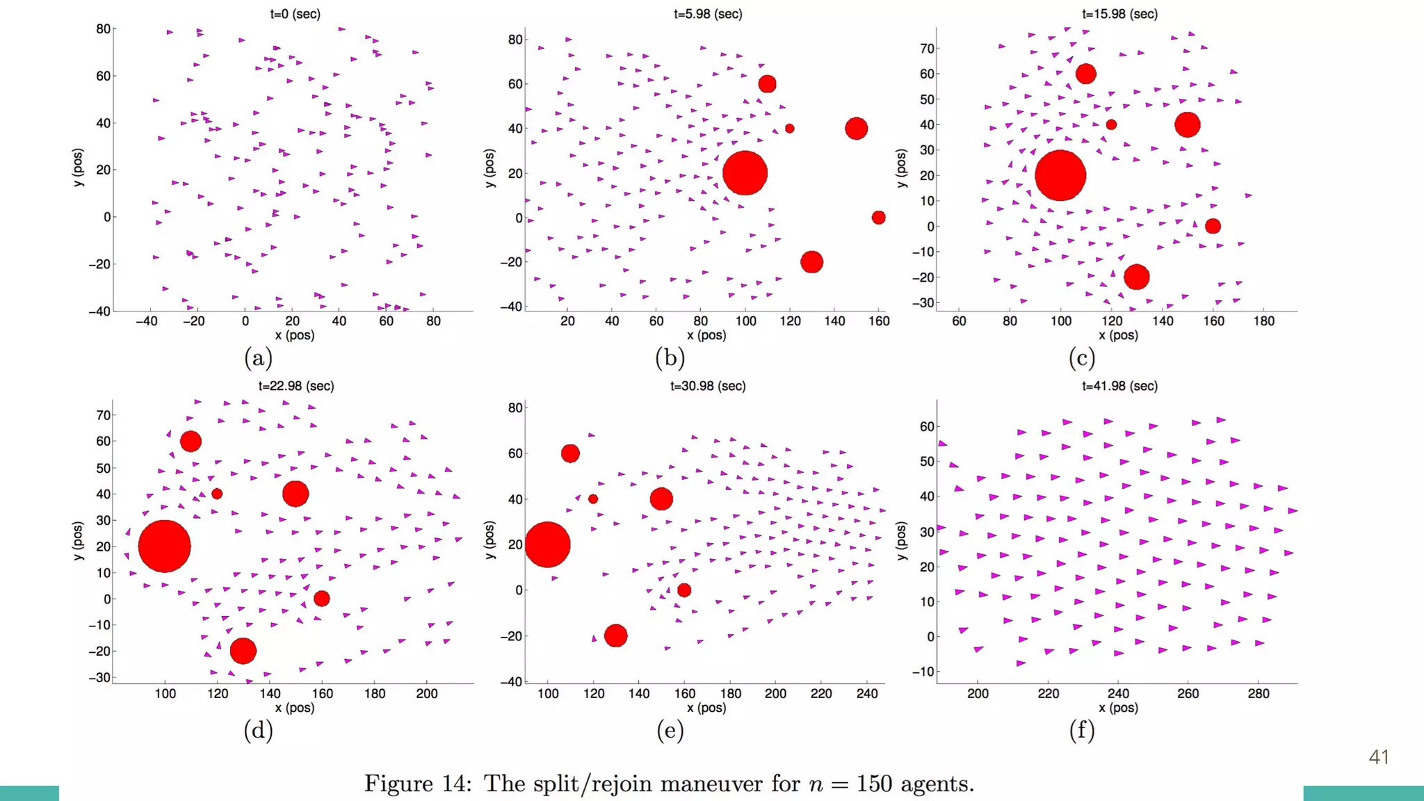 Flocking for multi agent dynamic systems algorithms and theory | PPT