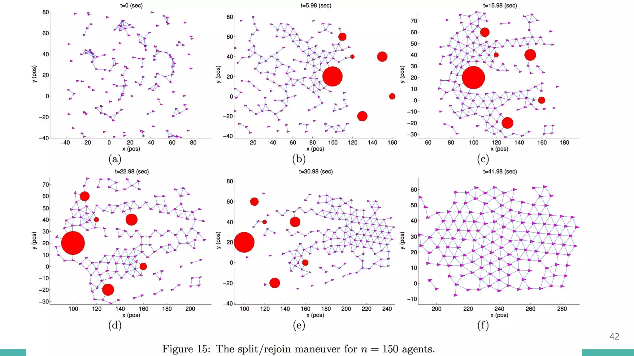 Flocking for multi agent dynamic systems algorithms and theory | PPT