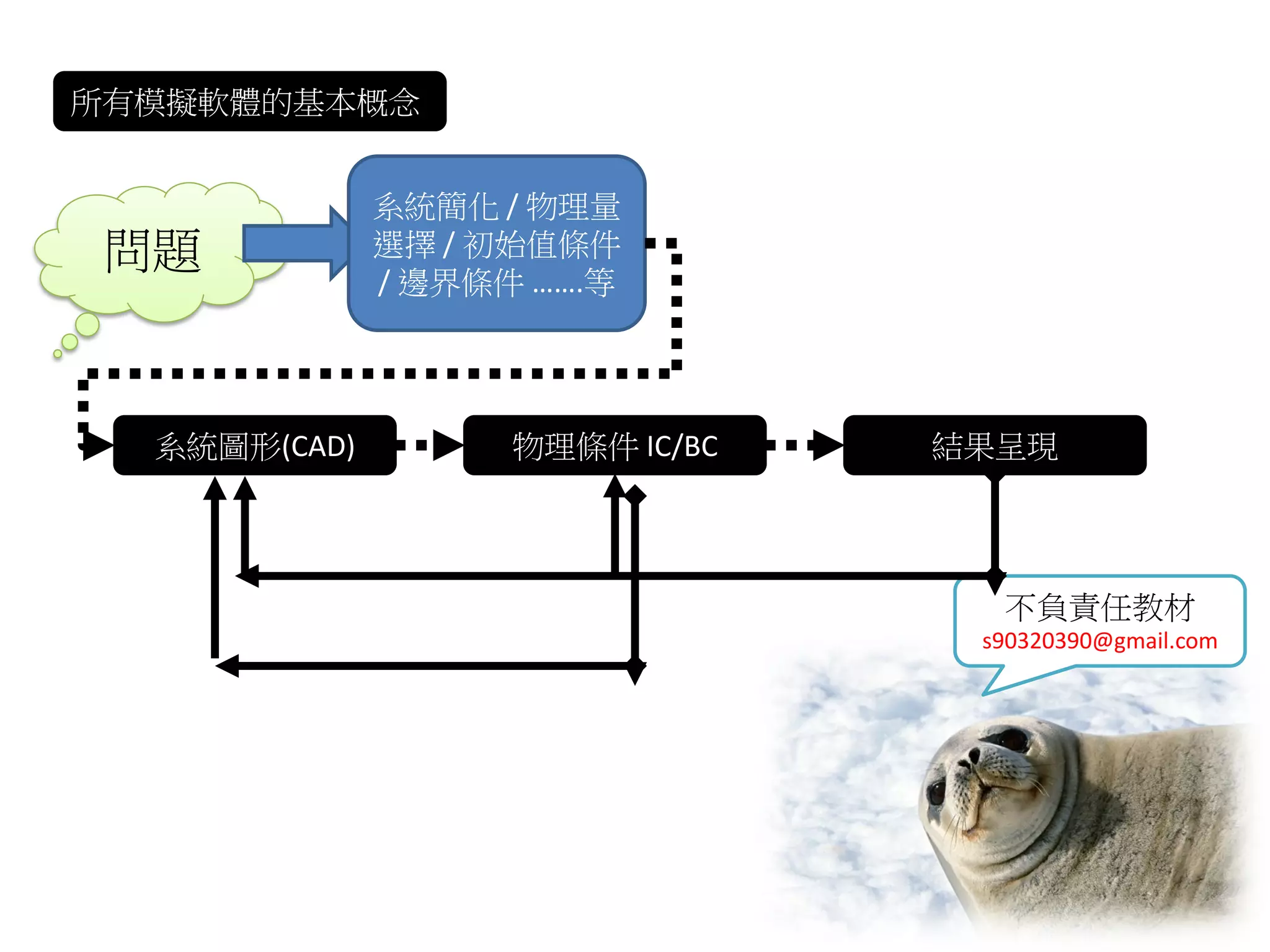 Flo efd pipe system and basic cad drawing | PDF