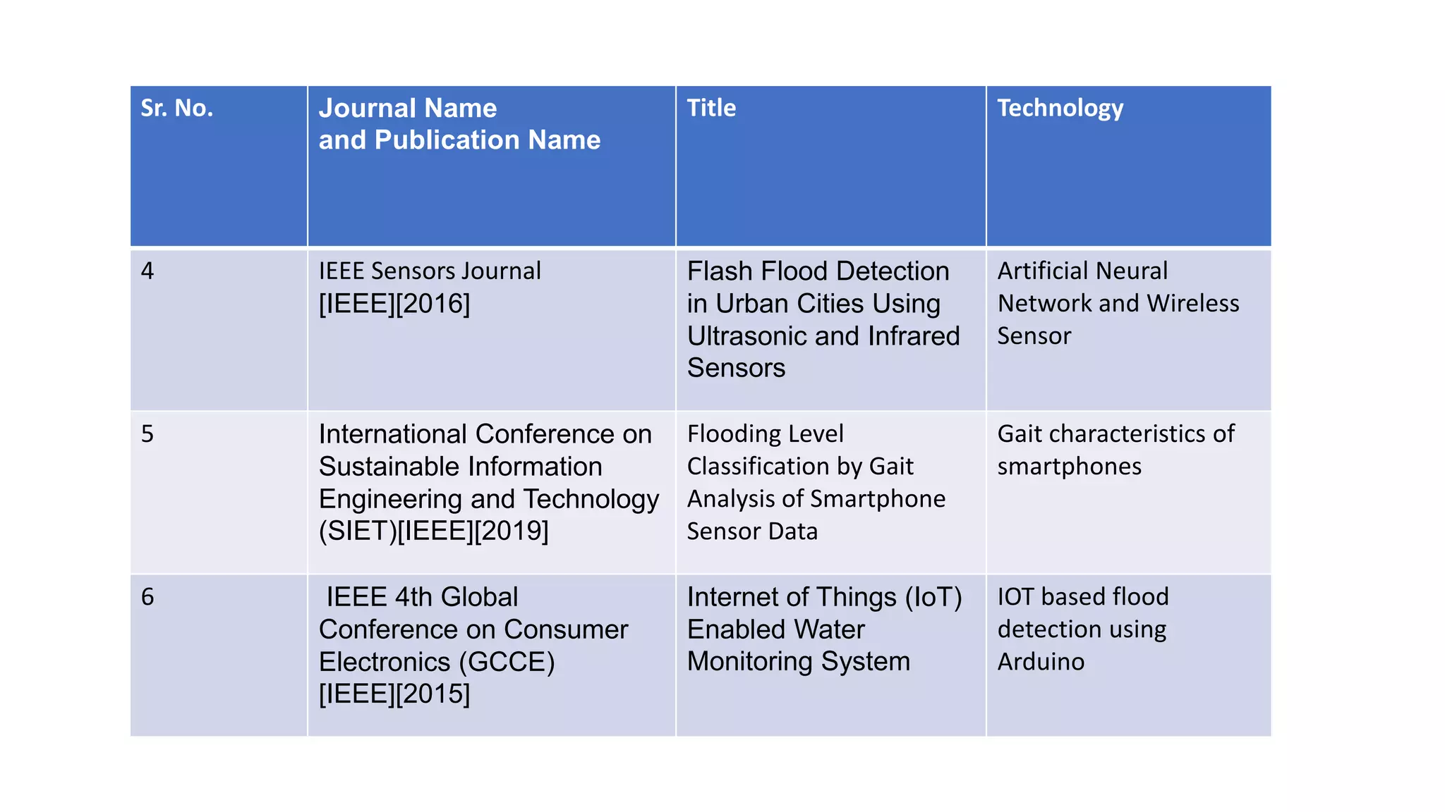 Iot Based Flood Detection System Ppt