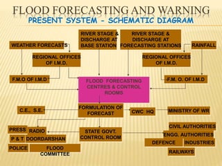 Flood control by Dr Sandeep Yadav | PPTX