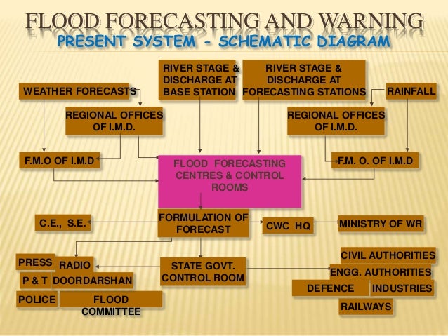 Flood control by Dr Sandeep Yadav