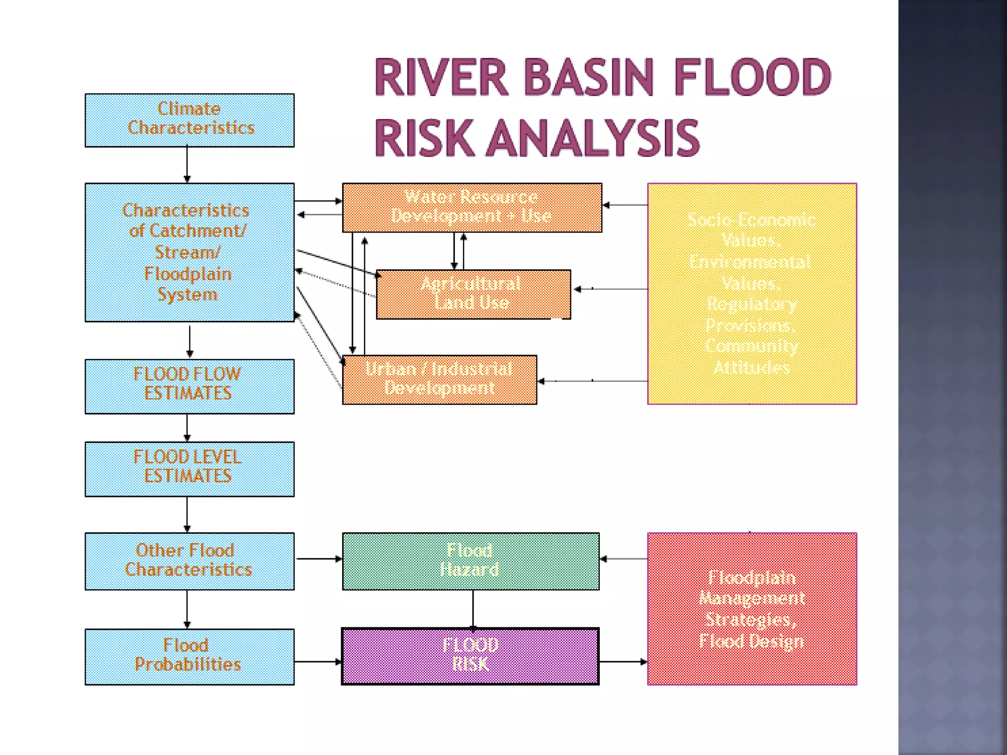 Flood estimation | PPT