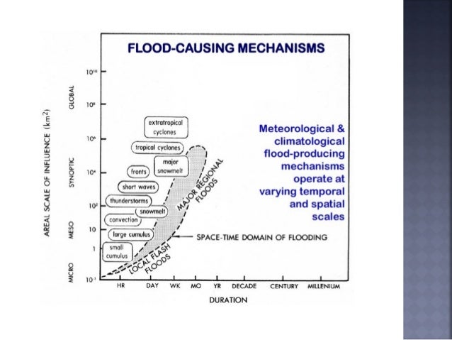 Flood Estimation