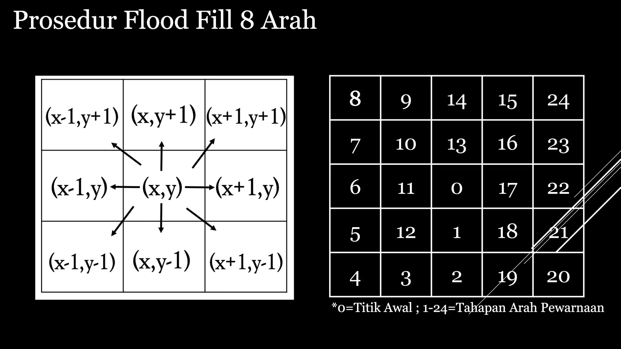 Algoritma Flood Fill untuk Pewarnaan Objek | PPTX