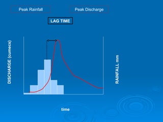 flood hydrograph (GCSE Geography-series PPT) | PPT