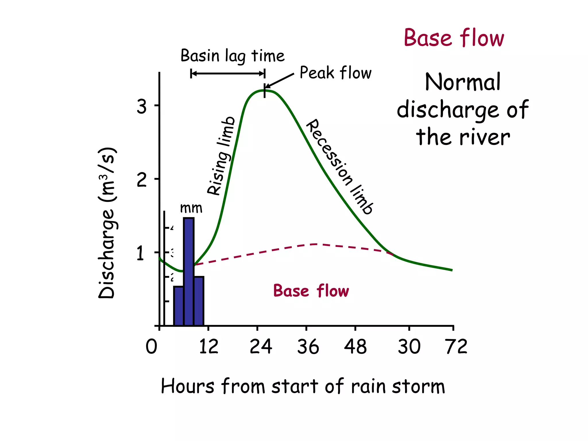 Flooding 1 Discharge And Hydrograph | PPT