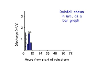 Flooding 1 Discharge And Hydrograph | PPT
