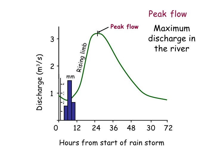 Flooding 1 Discharge And Hydrograph