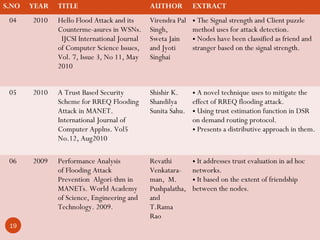 Flooding attack manet | PPT