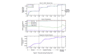 Flooding of a distillation column | PPTX