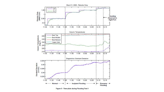 Flooding of a distillation column | PPTX | Science