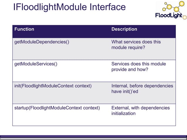 Floodlight OpenFlow Contoller - Updated Overview | PPTX