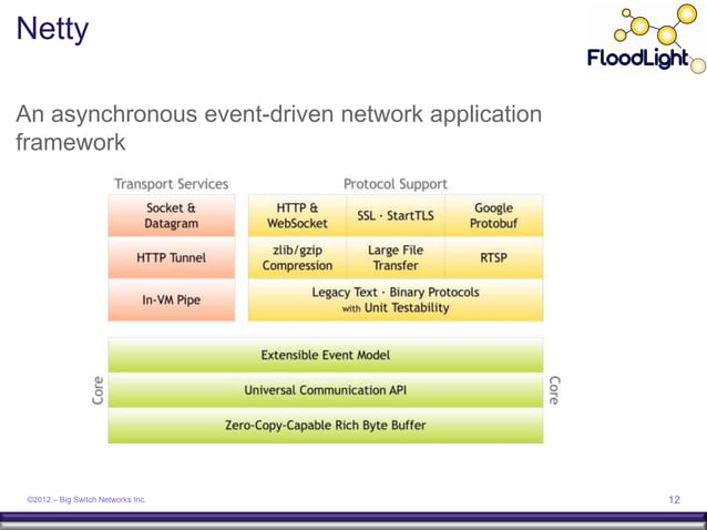 Floodlight OpenFlow Contoller - Updated Overview | PPTX