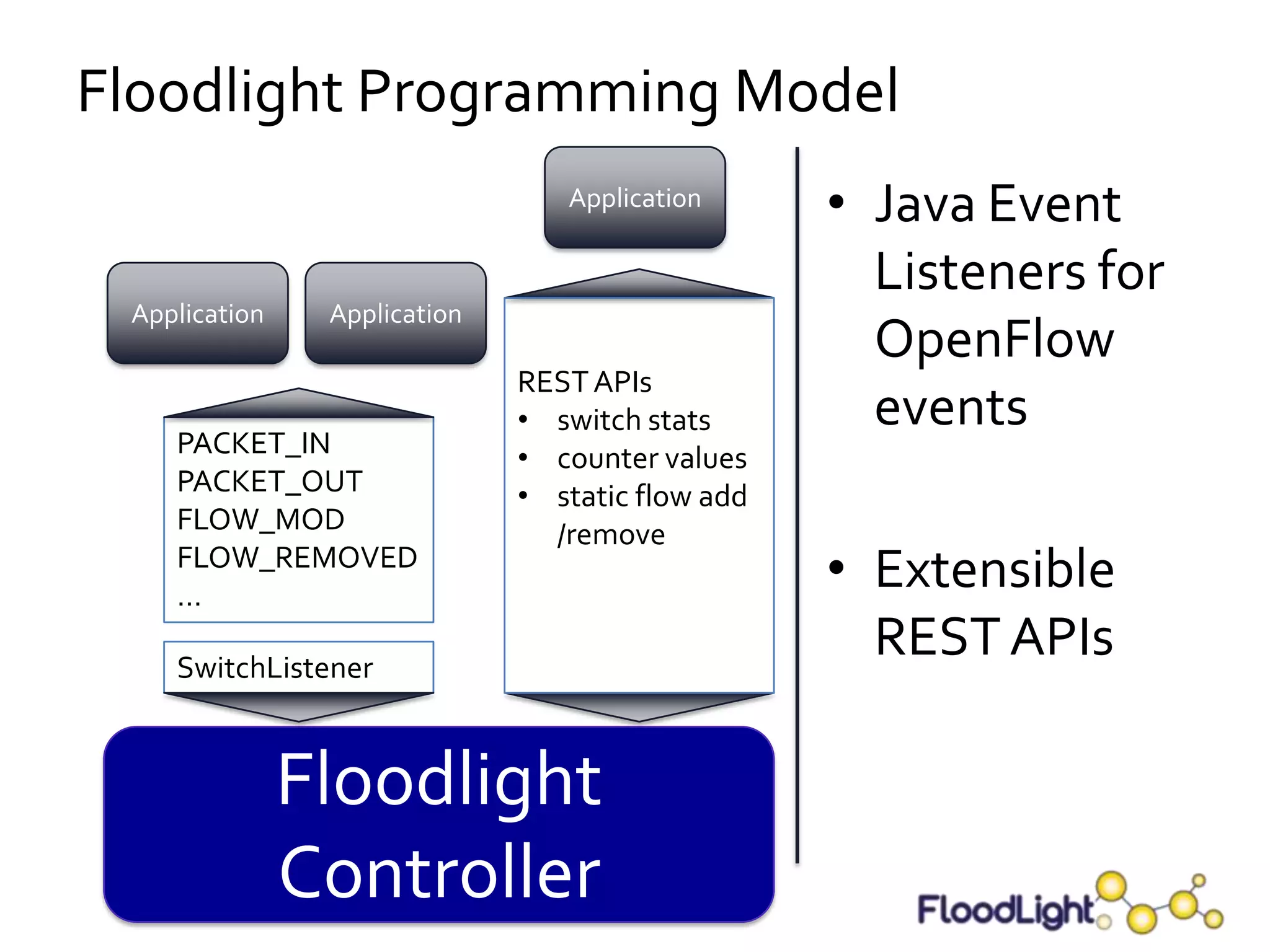 Floodlight OpenFlow Controller Overview | PPTX