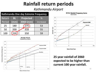 Flood management and climate change nepal | PPTX