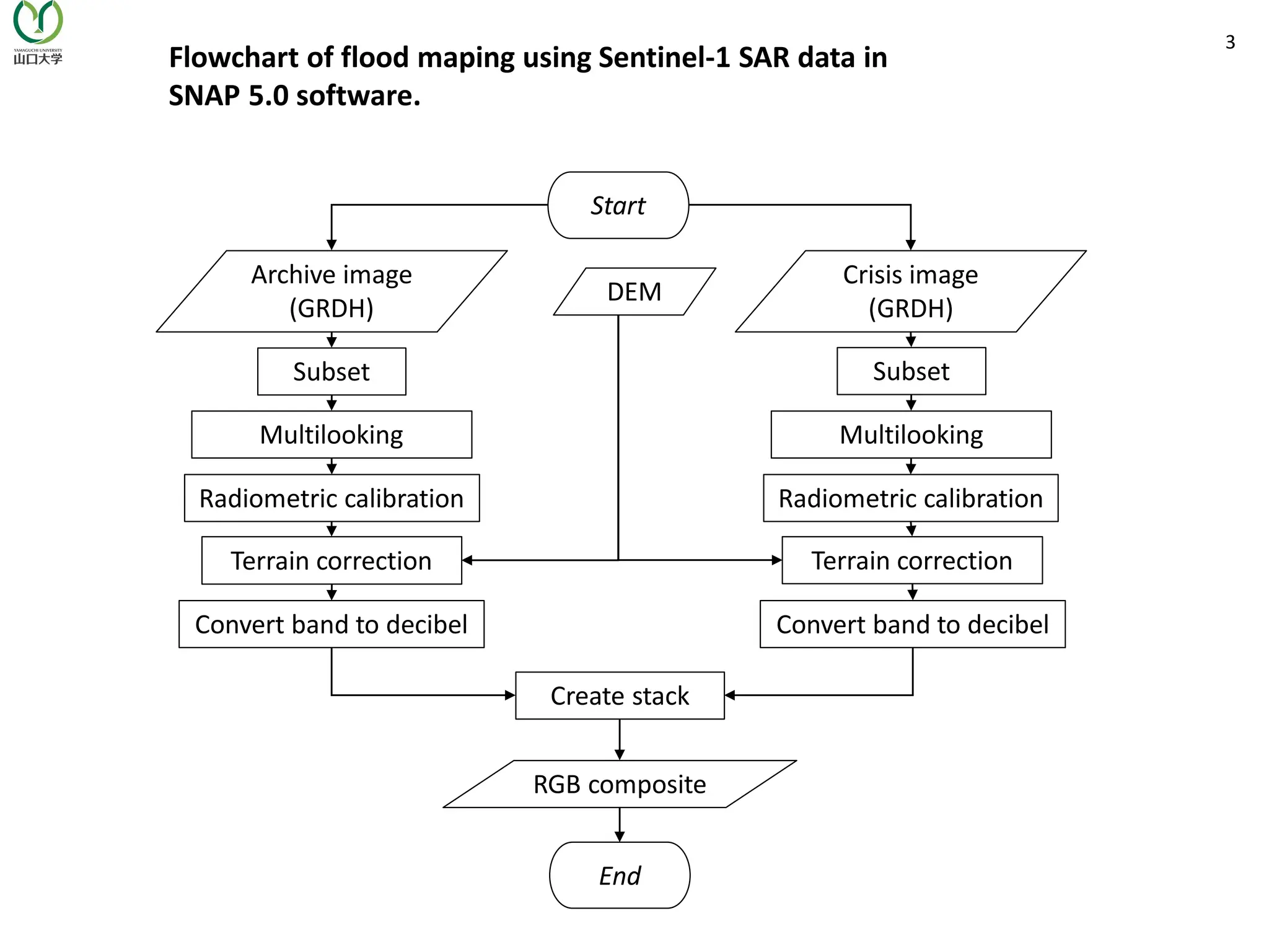 Flood mapping by using SAR data in SNAP Software.pdf