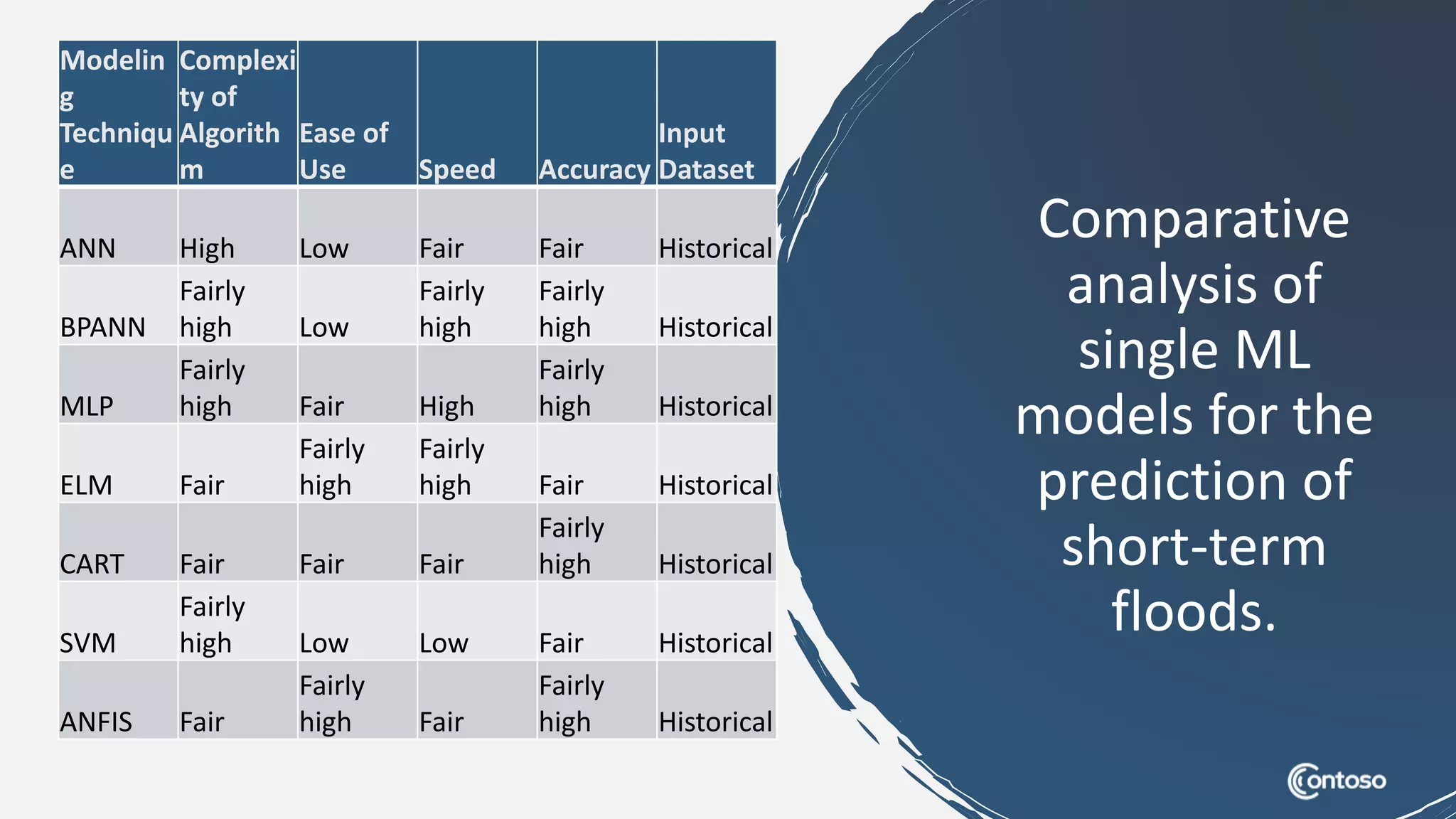 Flood And Other Disaster Forecasting Using Predictive Modelling And Artificial Intelligence Ppt