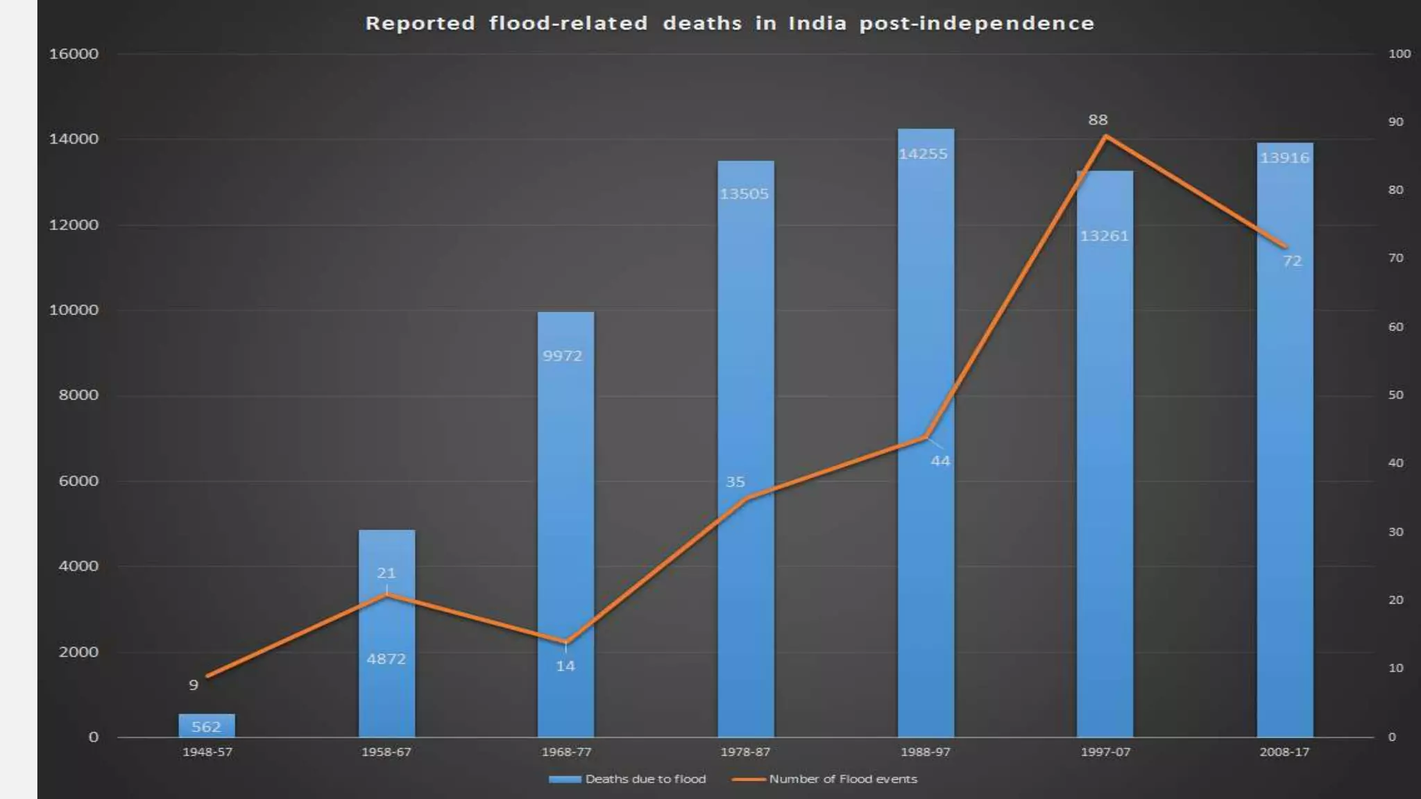 Flood & Other Disaster forecasting using Predictive Modelling and ...